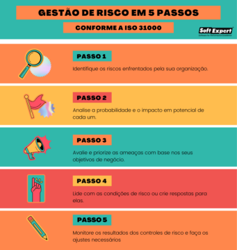 Gestão de riscos descomplicada: conheça as etapas