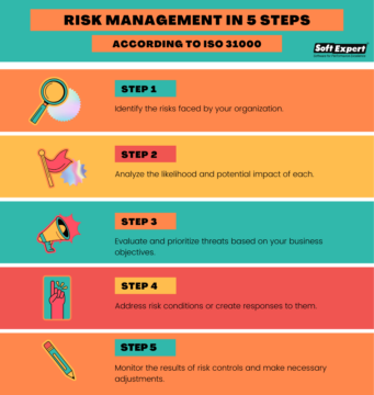 Uncomplicated risk management: learn the steps