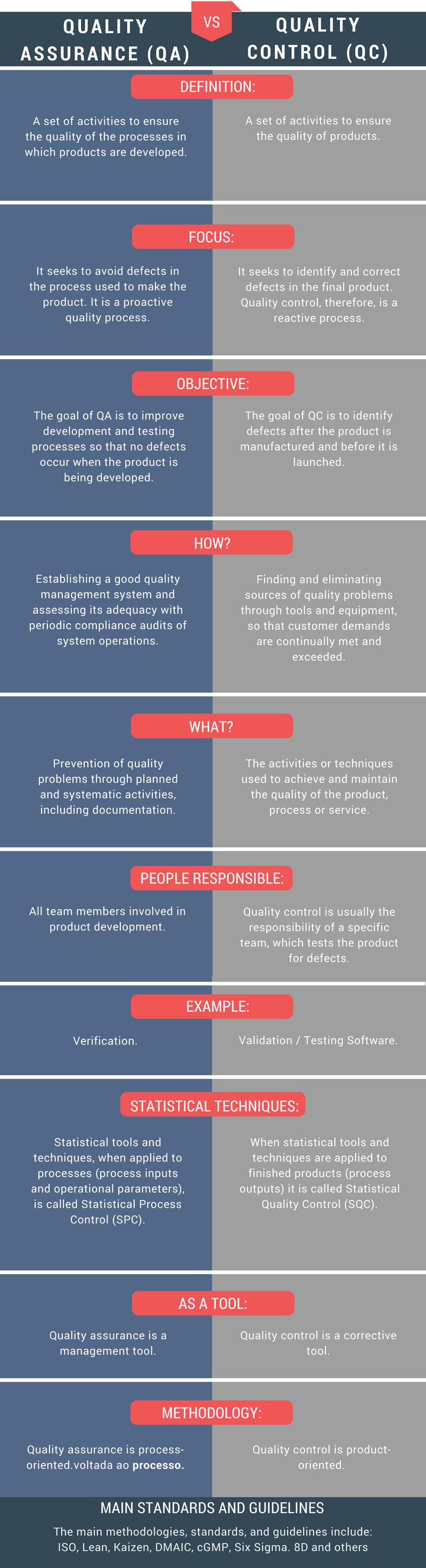 What is the difference between Quality Assurance and Quality Control?