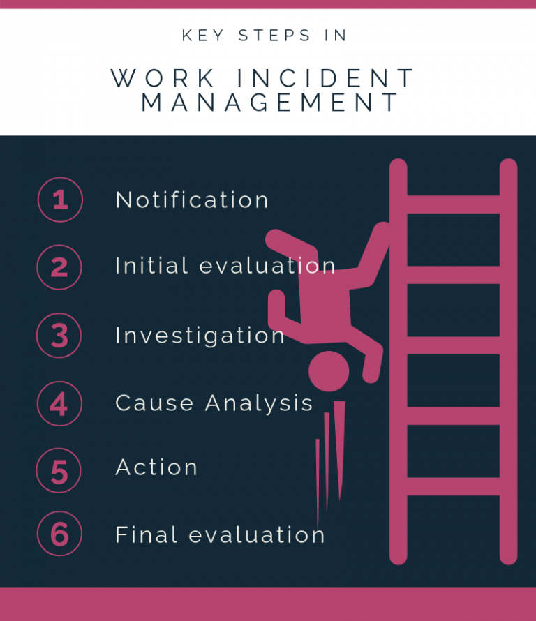 Essential Steps in the Work Incident Management process