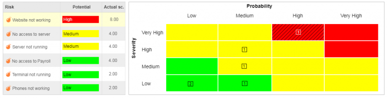 5 Secrets to master the Risk Assessment Matrix