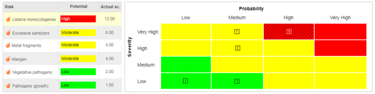 5 Secrets to master the Risk Assessment Matrix