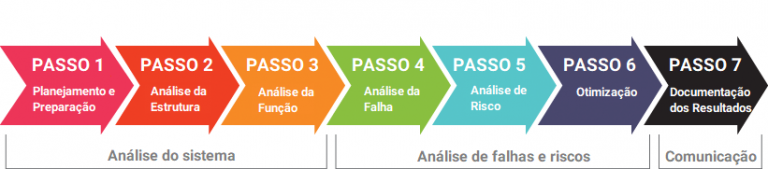 FMEA: aprenda como fazer uma Análise de Efeitos e Modos de Falha