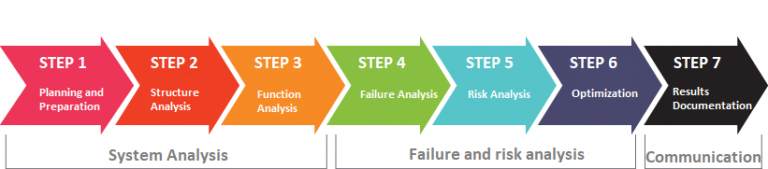 FMEA: learn how to do a Failure Mode and Effect Analysis