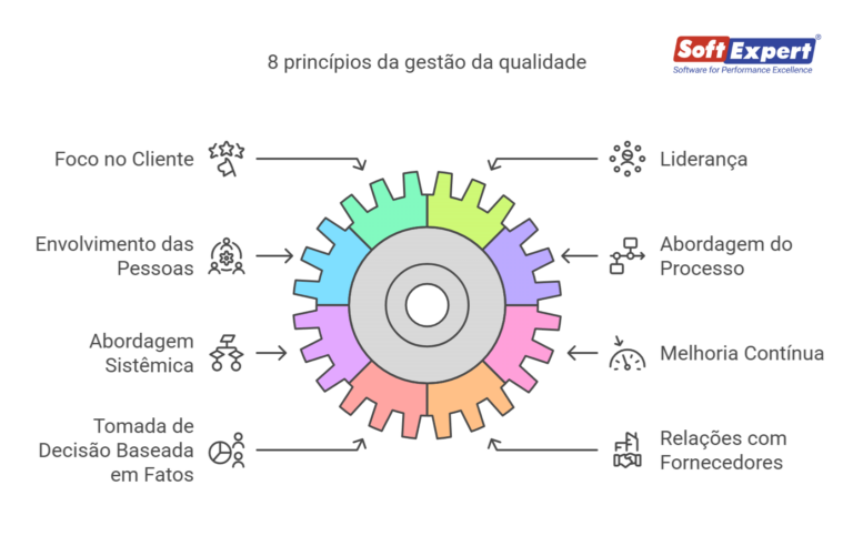 O que é gestão da qualidade e quais os seus 8 princípios - SoftExpert Blog
