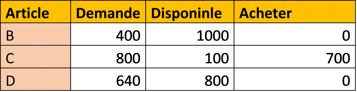 MRP et DRP: Similitudes et différences