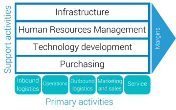What is a value chain and how to create yours - SoftExpert