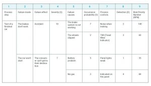 FMEA: learn how to do a Failure Mode and Effect Analysis