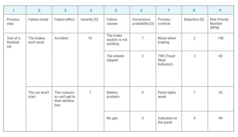 FMEA: learn how to do a Failure Mode and Effect Analysis