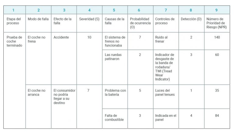 FMEA: aprende a realizar un Análisis de Modos de Fallas y Efectos