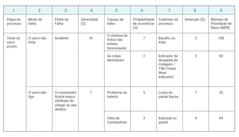 FMEA: aprende a realizar un Análisis de Modos de Fallas y Efectos