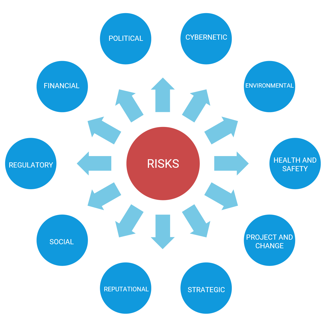 7 methods and tools for risk identification