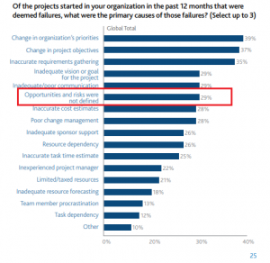 Managing project risks