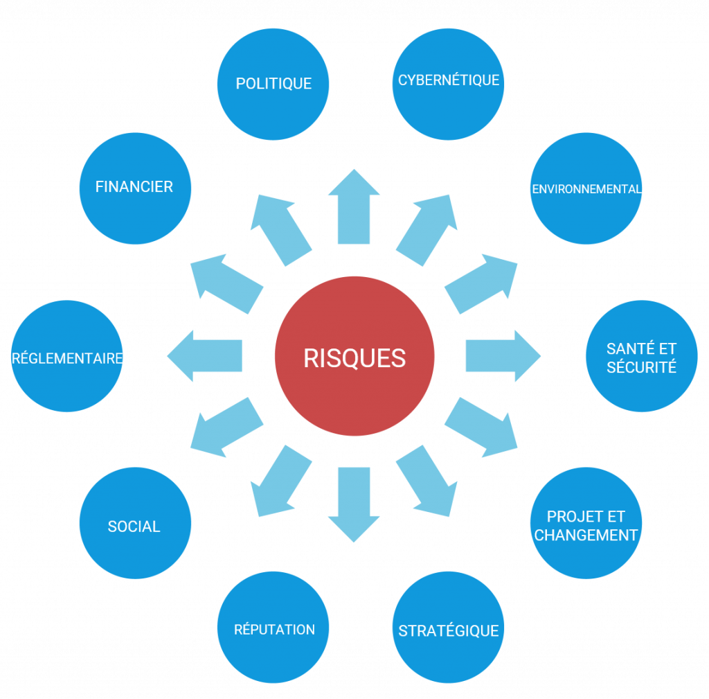 7 méthodes et outils d’identification des risques