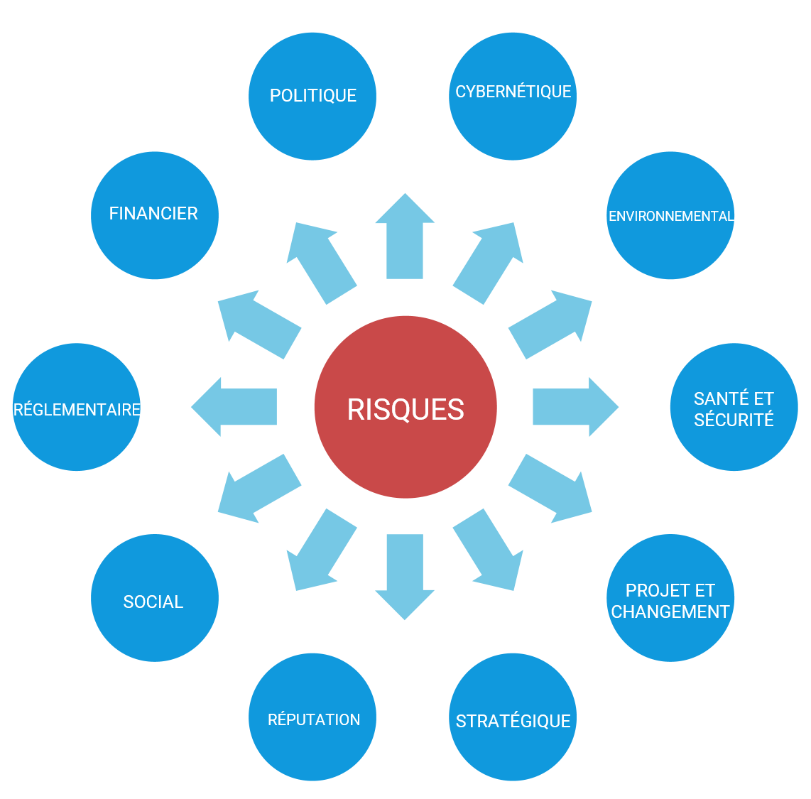 7 méthodes et outils d’identification des risques