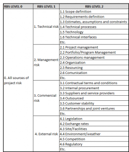 Managing project risks