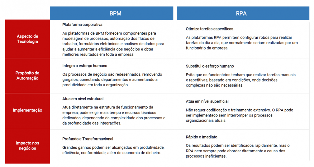BPM e RPA: qual a diferença?