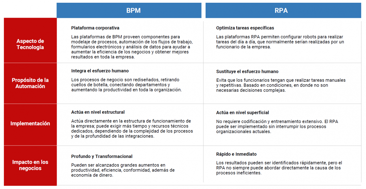 BPM y RPA: ¿cuál es la diferencia?