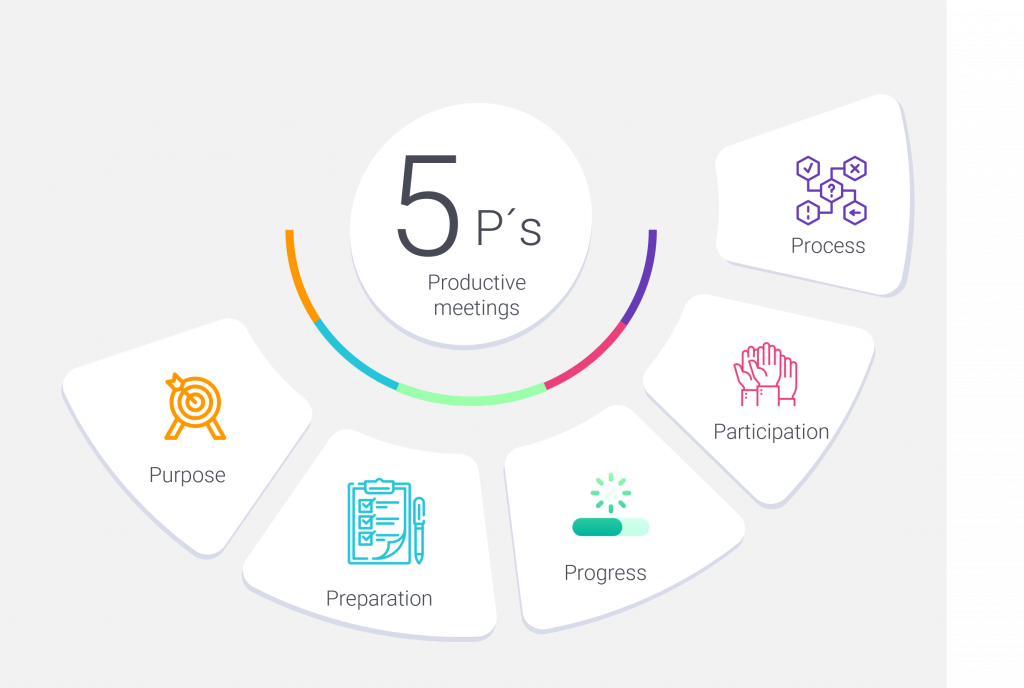 How about making your meetings more productive? Know the 5P's.