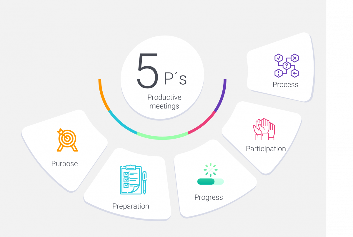 How about making your meetings more productive? Know the 5P's.