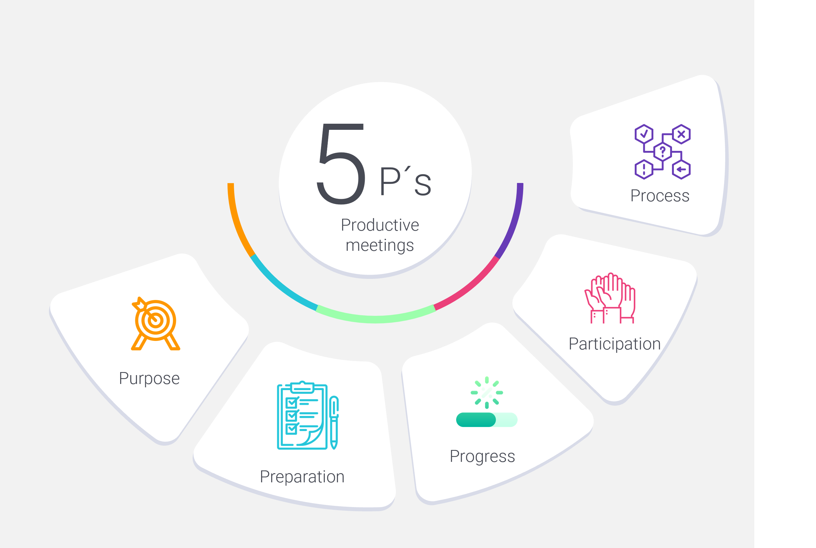 How about making your meetings more productive? Know the 5P's.
