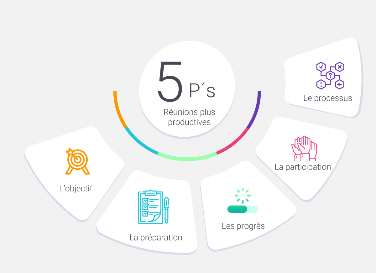 Découvrez les 5 P pour des réunions plus productives - SoftExpert Blog