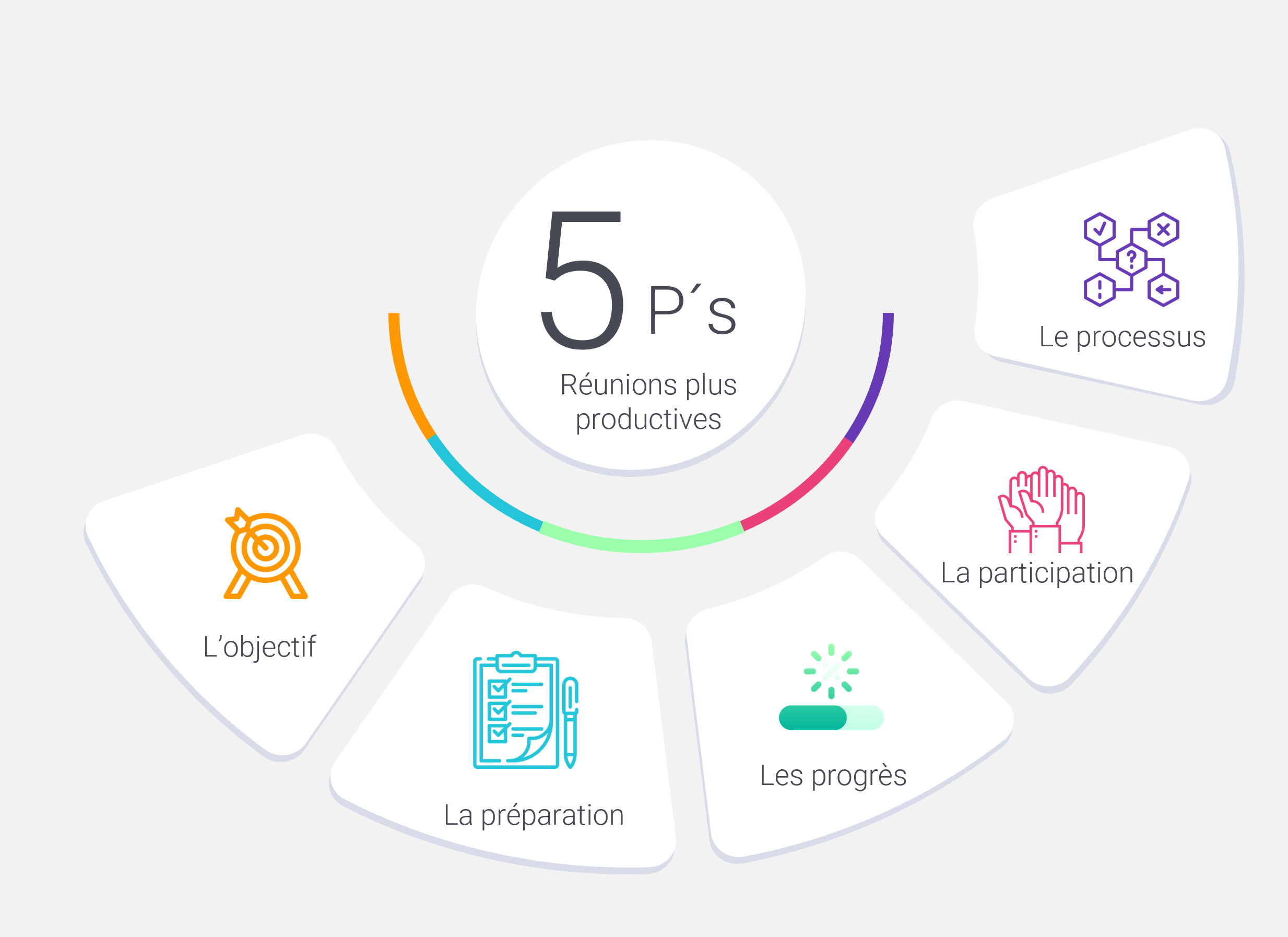 Découvrez les 5 P pour des réunions plus productives - SoftExpert Blog