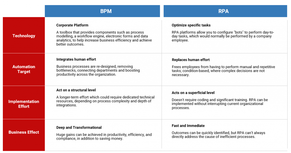 BPM + RPA: Amener l’automatisation des processus à un autre niveau