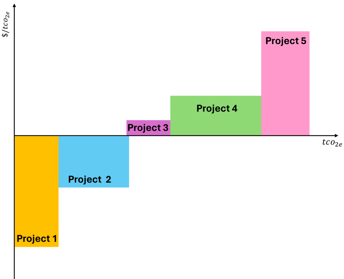 What is the MACC Curve? Revolutionize Your ESG Strategies
