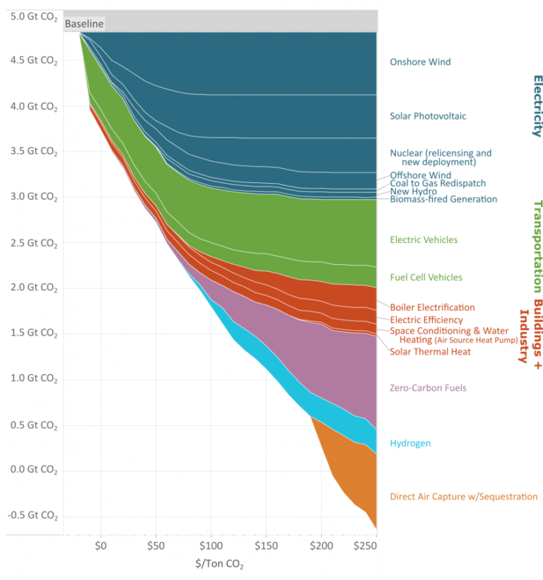 What is the MACC Curve? Revolutionize Your ESG Strategies