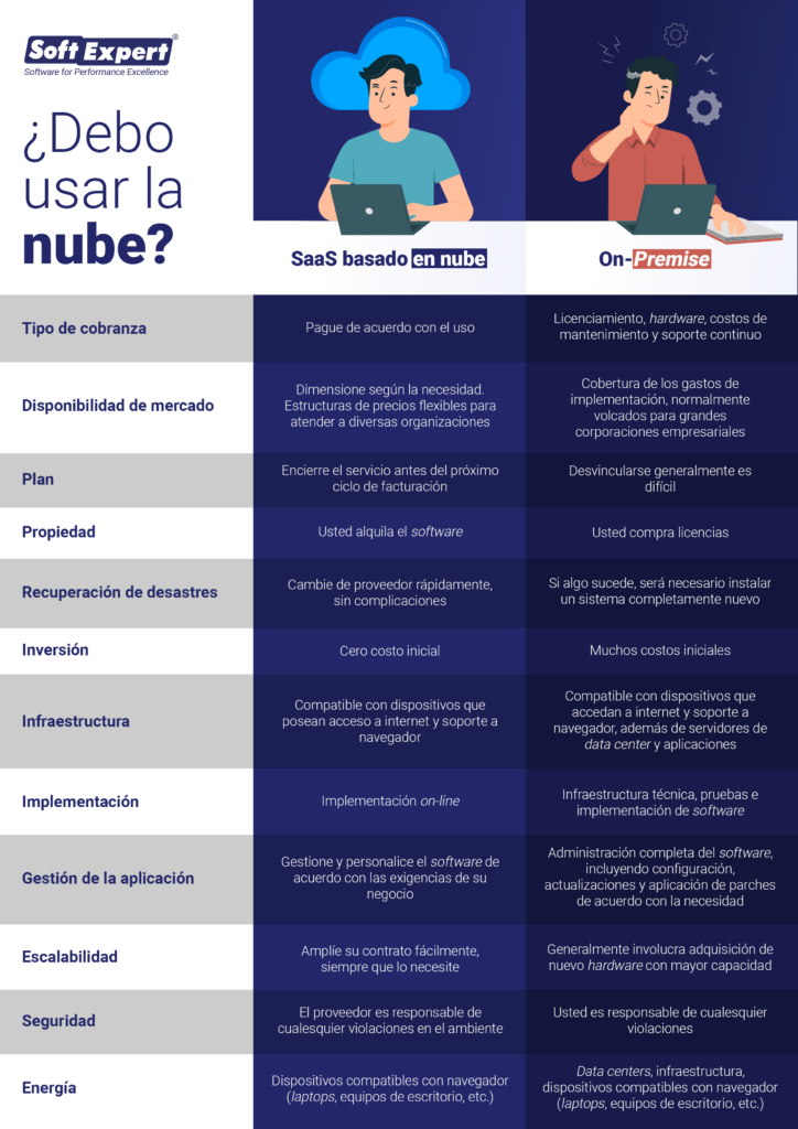 Transformación digital – Ventajas de migrar hacia la nube