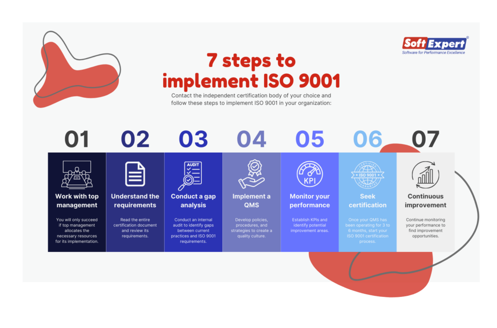 ISO 9001: meaning, benefits, and how to implement it