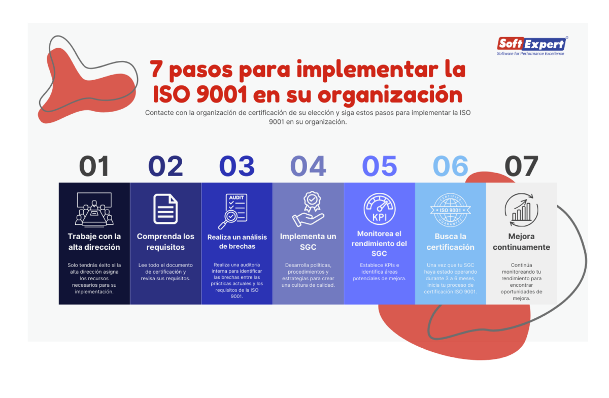 ISO 9001: Significado, Beneficios y Cómo Implementar