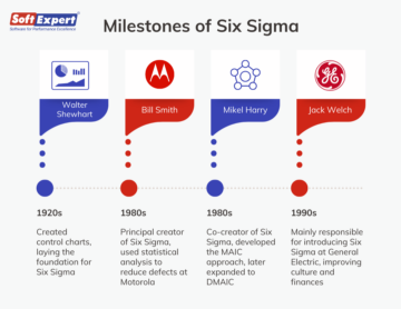 Six Sigma: Learn How to Achieve Operational Excellence