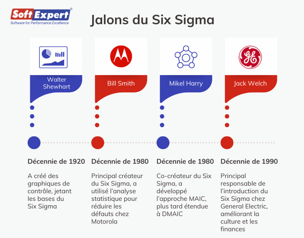 Six Sigma : Apprenez comment atteindre l’excellence opérationnelle