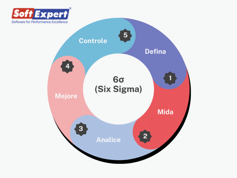 Six Sigma: Aprenda cómo lograr la excelencia operativa