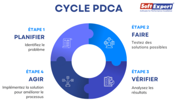 Qu’est-ce que le cycle PDCA et comment l’utiliser