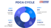 What is the PDCA Cycle and How to Use It in Your Quality Management