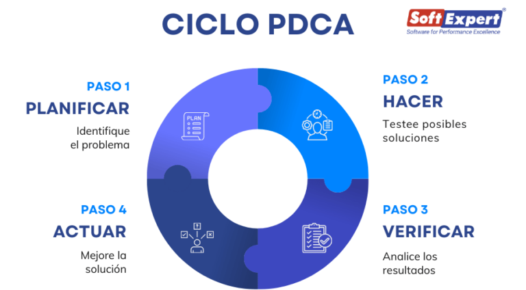 ¿Qué es el Ciclo PDCA y cómo usarlo en su gestión de calidad?