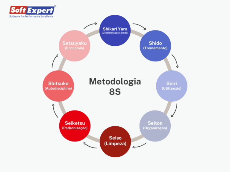 O que é a Metodologia 8S e como aplicá-la na sua organização