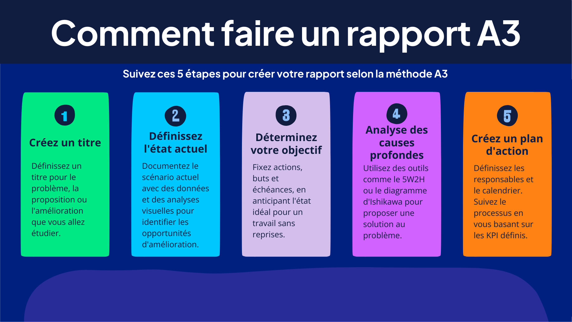 Méthode A3 : Guide complet pour résoudre vos problèmes
