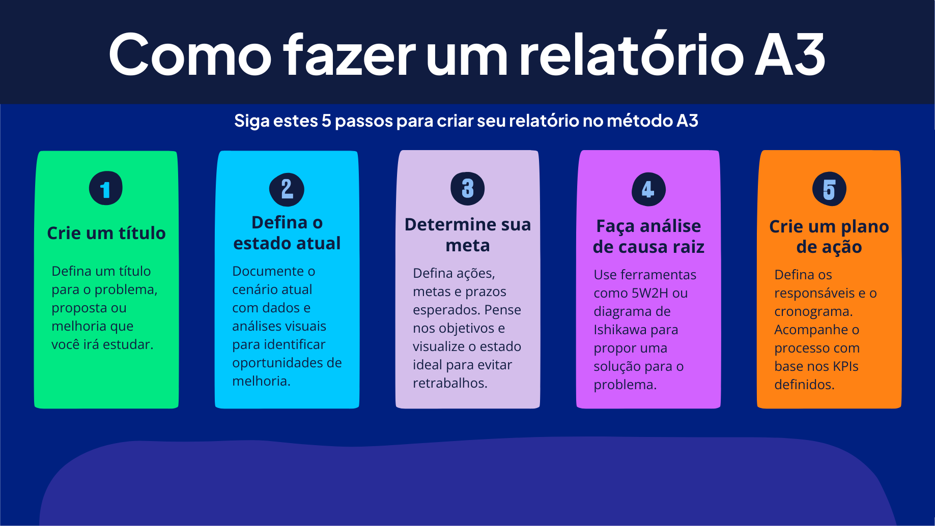 A3 Method: Complete guide to solve your problems