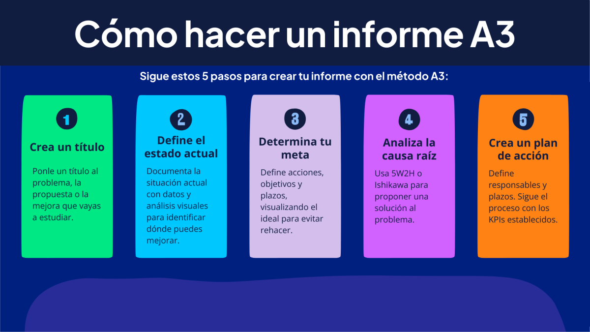 Método A3: Guía completa para resolver tus problemas