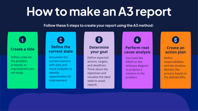 A3 Method: Complete guide to solve your problems