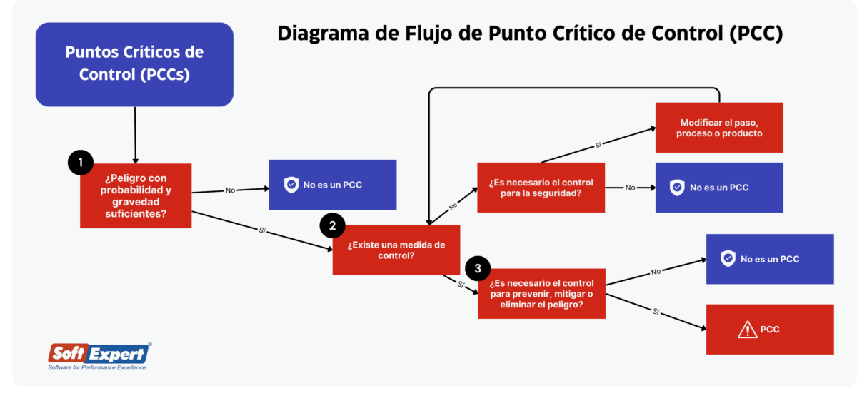 ¿Qué es el sistema APPCC y cómo puede crear su estrategia?