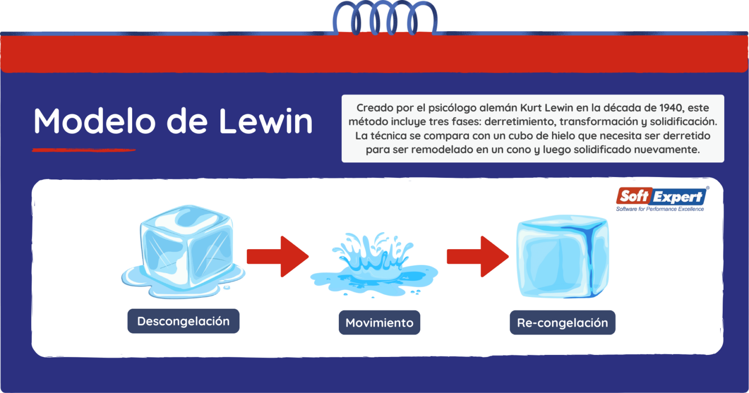 ¿Qué es la gestión del cambio y para qué sirve?