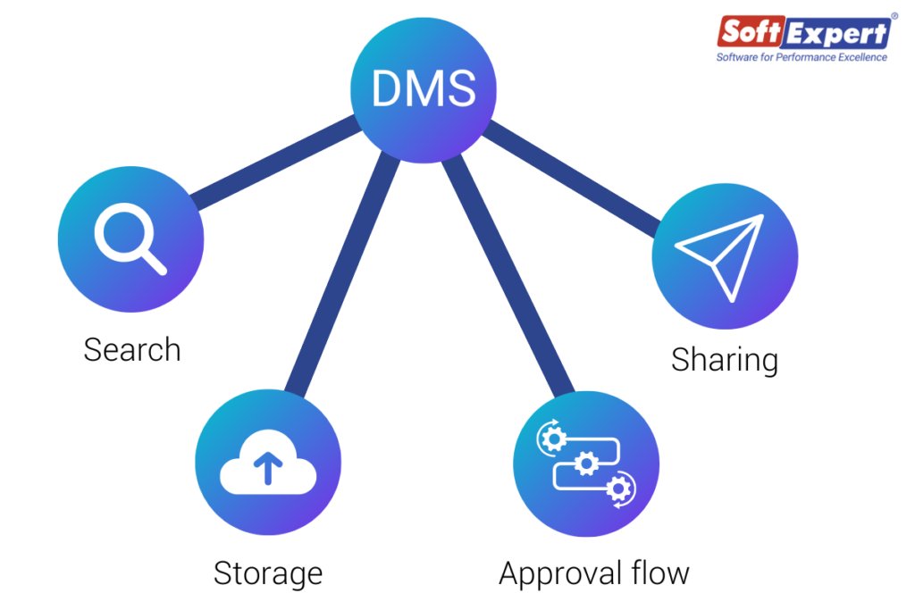 Document management: what it is, its benefits and how to do it - SoftExpert