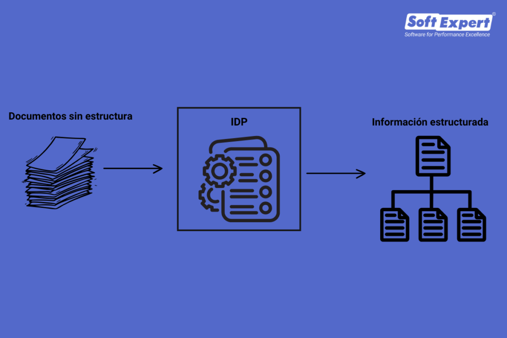 Gestión documental: qué es, sus beneficios y como hacer - SoftExpert