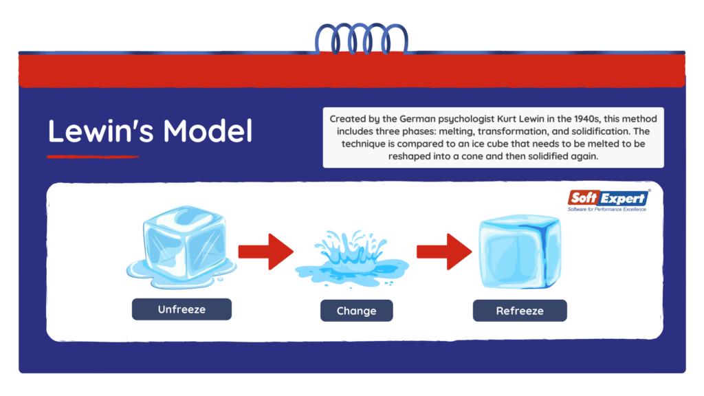 What is change management, what is it for, and what are the methodologies