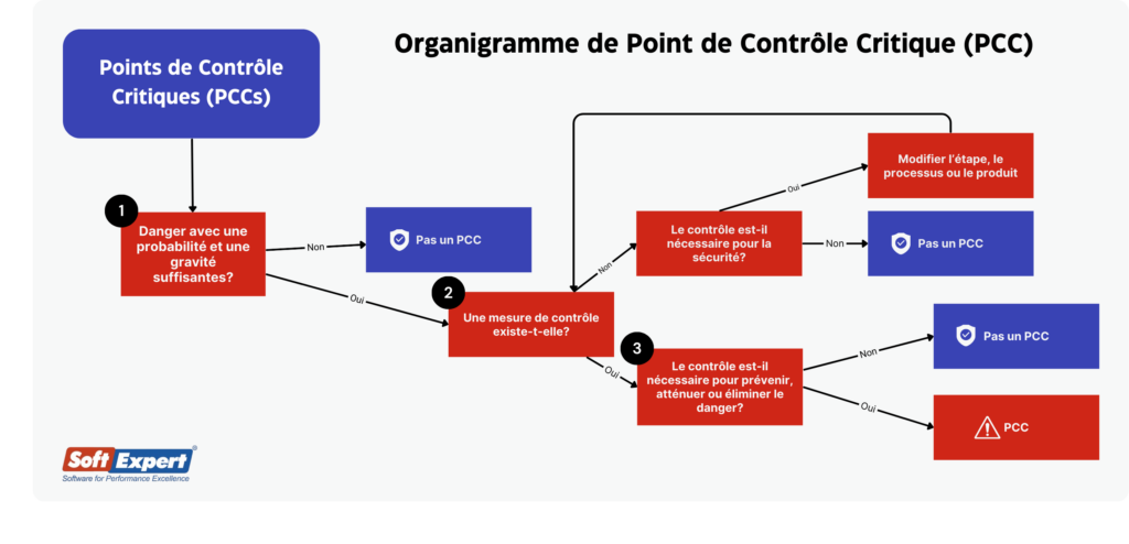 Qu’est-ce que le système HACCP et comment créer votre stratégie de sécurité alimentaire